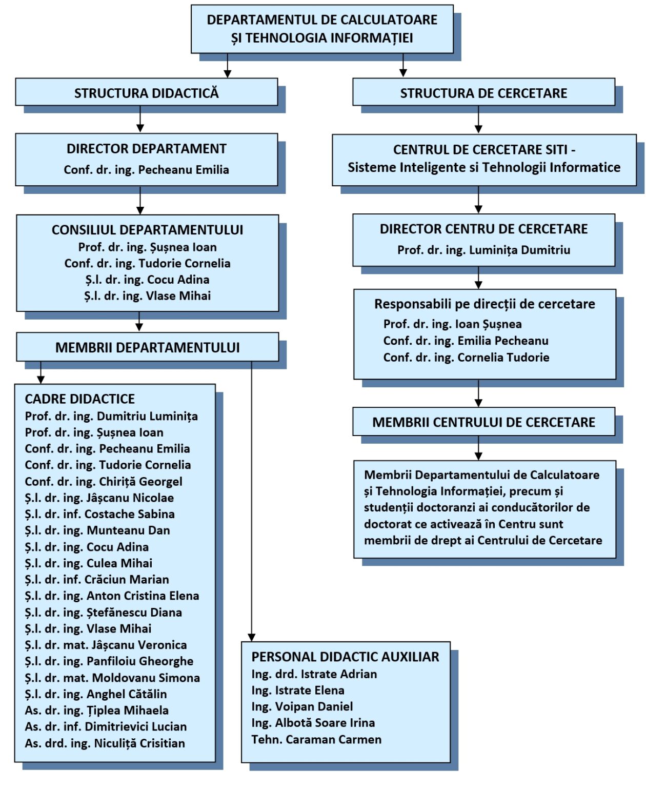 Organigrama – Departament CTI – Calculatoare și Tehnologia Informației
